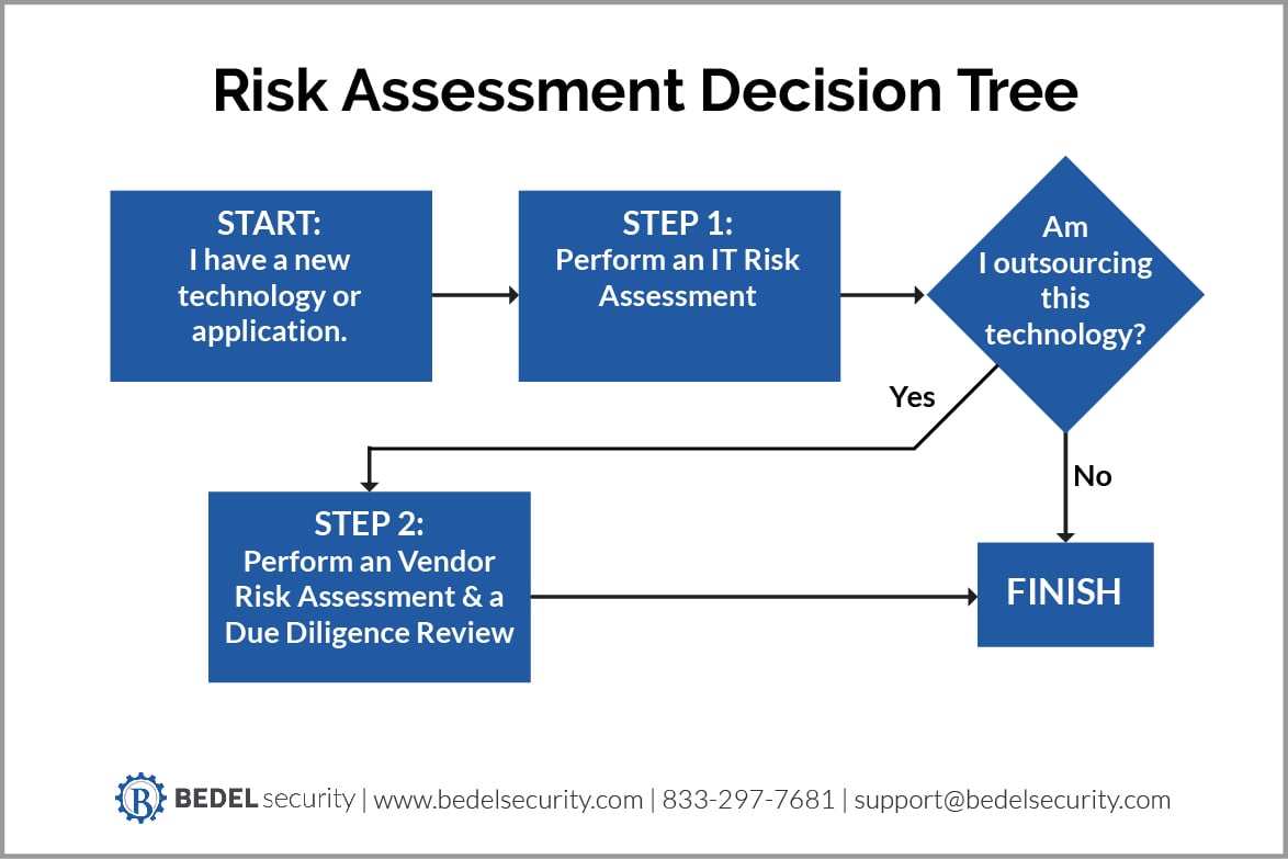 IT Risk Assessment vs. Vendor Risk Assessment: Simplified