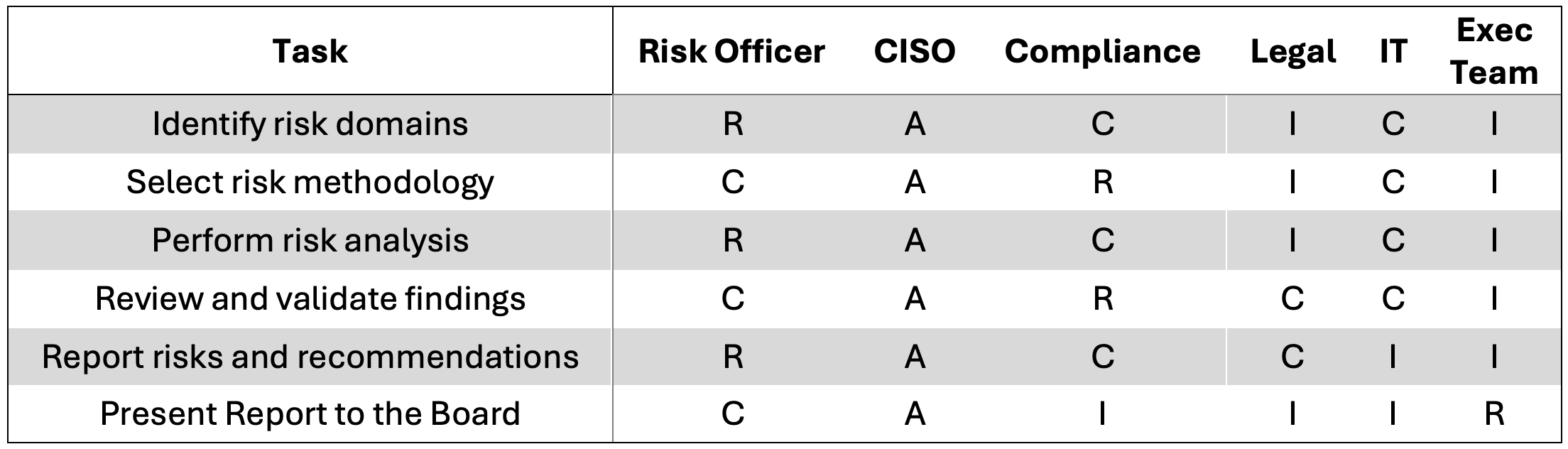 Using RACI Charts to Strengthen Risk Management and InfoSec Programs